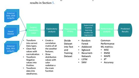 Graphical Representation Of The Methodology Download Scientific Diagram