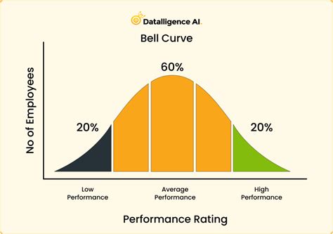 Revolutionizing Performance Rethinking Bell Curve Percentages