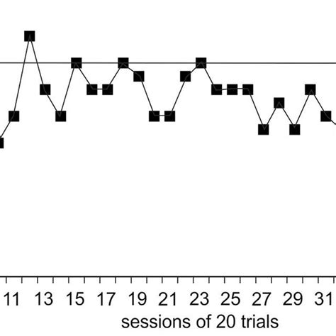 results of the spatial reversal learning experiment exemplary