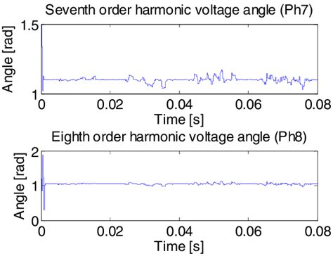 Signal Parameters Estimation Over Time 7 And 8 Download Scientific