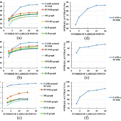 overall accuracy with different number of labeled samples on all