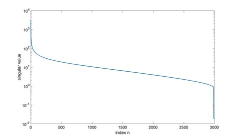 the behavior of singular values as obtained from caltech 101 dataset