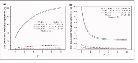 Figure 10 From Finite Element Bending Analysis Of Symmetric And Non Symmetric Functionally