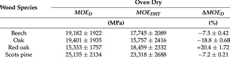 Dynamic Modulus Of Elasticity Before And After Heat Treatment