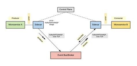 The Rise Of Service Mesh How Can Businesses Use It Talentica