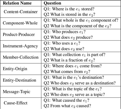 Table 7 From Supervised Relation Classification As Two Way Span Prediction Semantic Scholar