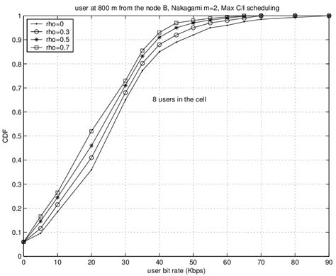 CDF Of The Bit Rate Of A User Situated At M From The Node B In Download Scientific