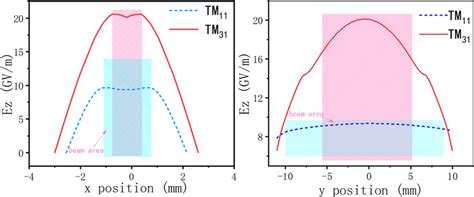 The Electric Field Distribution Of The TM11 Mode And TM31 Mode In The X Download Scientific