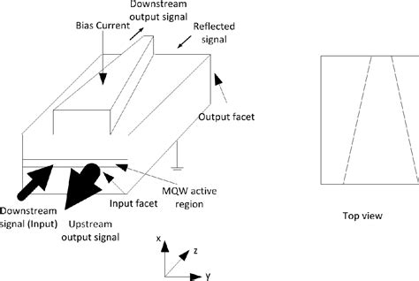Figure 2 3 From Design Of Asymmetric Reflective Semiconductor Optical Amplifier In Wavelength