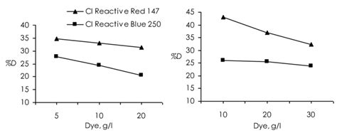 The Results Show That The Dye Diffusion Decreases With Increasing Download Scientific