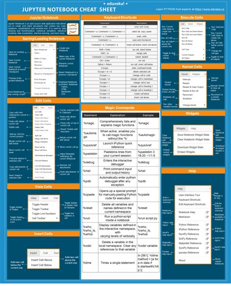 Jupyter Notebook Cheat Sheet Jupyter Ipython Notebook Edureka