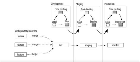 Git Branching Strategies Pradeep Loganathan S Blog