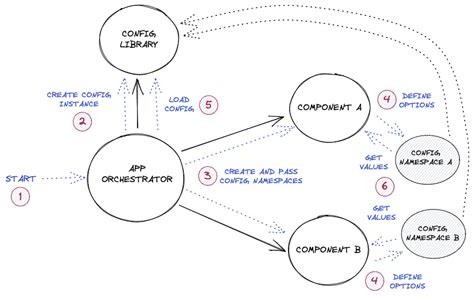 node js configuration provider javier brea