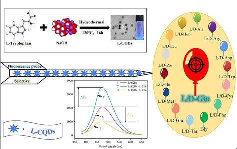One‐step Hydrothermal Preparation Of Chiral Carbon Quantum Dots And Enantioselective Sensing Of