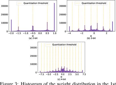 Figure From Oscillation Free Quantization For Low Bit Vision Transformers Semantic Scholar
