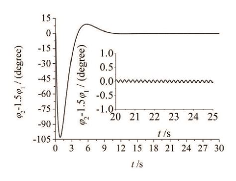Multifrequency Controlled Synchronization For The Situation N 1 5