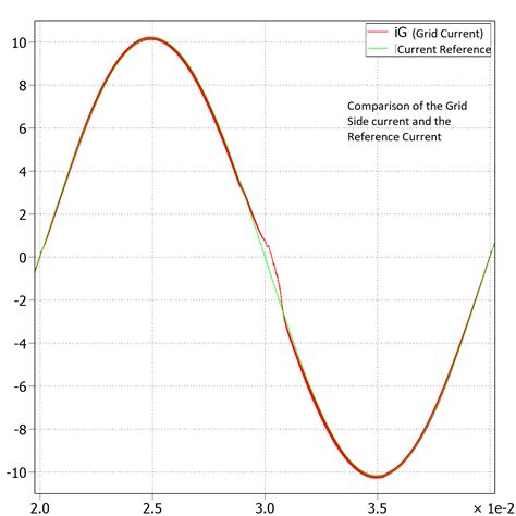 I Implemented Pole Placement Based Controller For Grid Connected