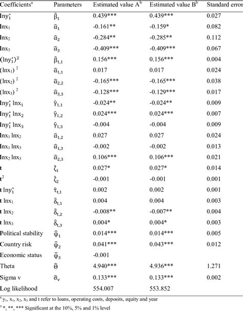 Sfa Estimates For Parameters Of The Output Distance Function For East