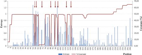 The Integrated Entropy And Coverage Plots The Entropy Was Drawn As