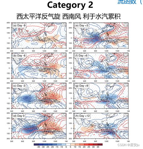 气候学中流函数的应用gill响应 Csdn博客