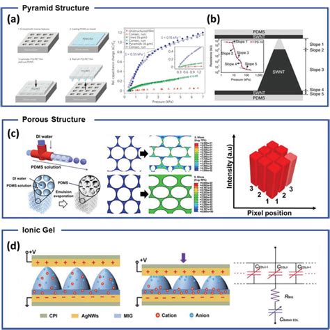 A Capacitive And B Piezoresistive Pressure Sensor Featuring A