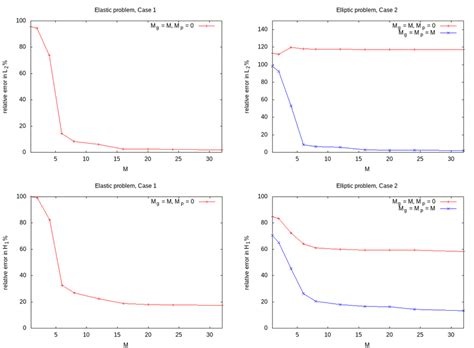 elasticity problem case 1 left and case 2 right relative l 2