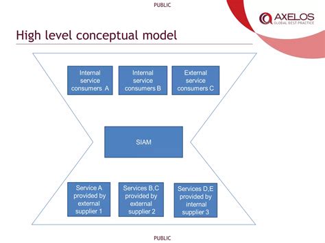 itil® and siam an example itil based model for effective service