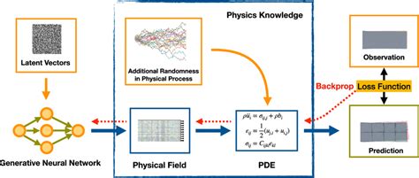 physics generative neural networks the physics knowledge is described download scientific
