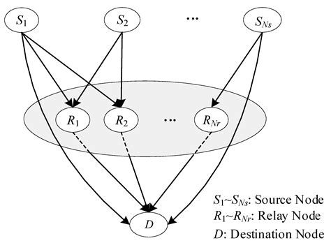 complex field network coding for multi source multi relay single