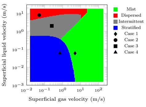 Flow Regime Map Adapted From 61 Flow Regime Map Adapted From 61