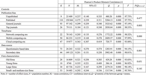 Table Iii From When Is Digital Technology Beneficial Toward Corporate Innovation A Meta