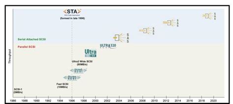 Sathish Kumar M On Linkedin 24g Sas An Overview Of The Technology