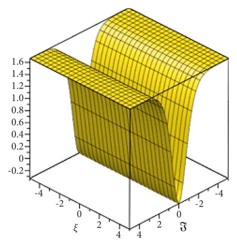 Exact Solution Analytical Solution Absolute Error And Various