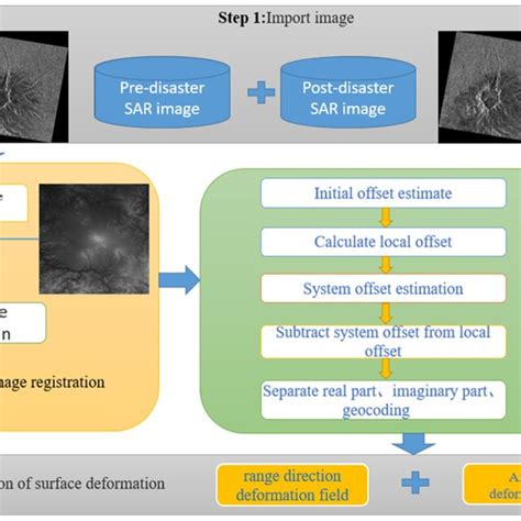 Flowchart Of Offset Tracking Data Processing Download Scientific Diagram