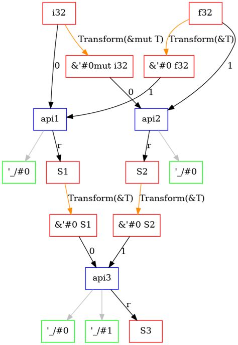 API Dependency Analysis Rust Analysis Platform
