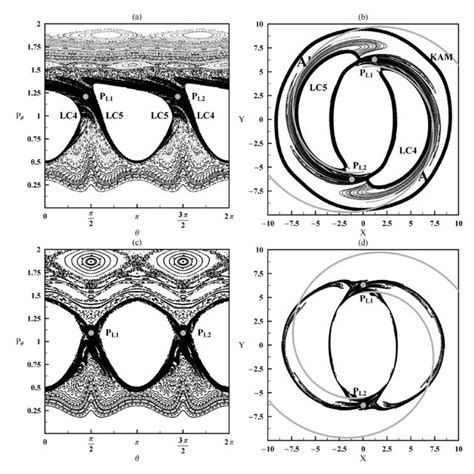 The Ratio Of Non Axisymmetric Forces Due To The Bar Or To The Spiral