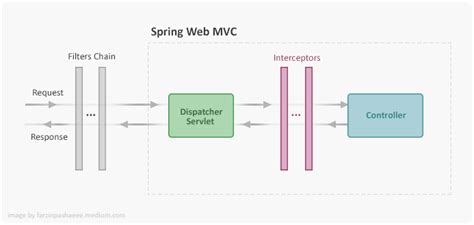 Techniques For Mastering Spring Interceptors Detailed Guide With