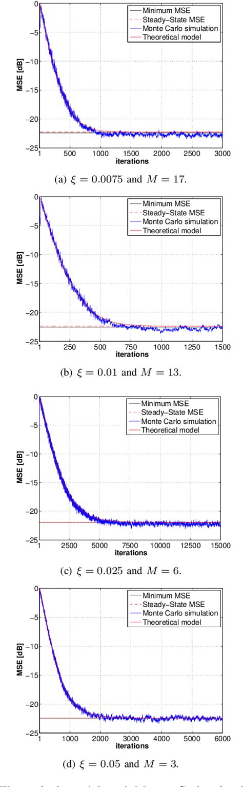 Figure 2 From Stochastic Behavior Analysis Of The Gaussian Kernel Least