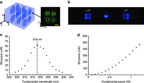 Efficient Sh Hg Beam Generation A The 3d Npc Model And The Confocal Sh