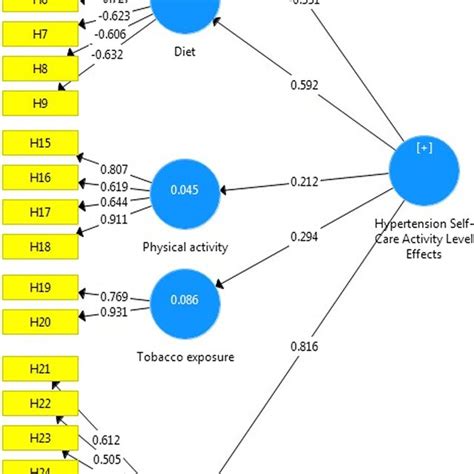 Confirmatory Factor Analysis Of The Persian Version Of The Hypertension Download Scientific