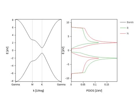 Intro To Combining Plots — Sisl