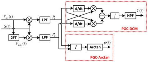 Schematic Of The Pgc Demodulation Download Scientific Diagram