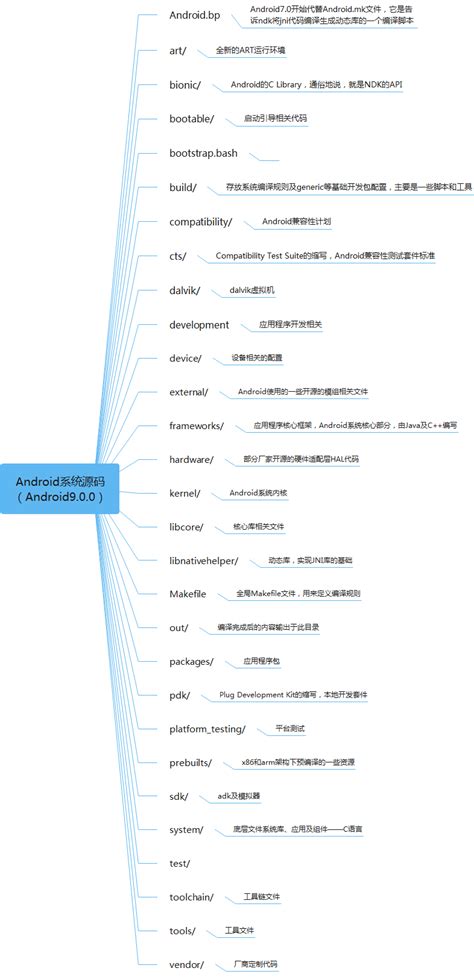 Android 系统源代码目录与系统目录android 系统自带的app应用代码在哪个路径 Csdn博客