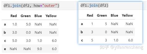 提问,python中利用pandas Merge如何指定列进行合并? 知乎 提问,python中利用pandas Merge如何指定列进行合并? 知乎