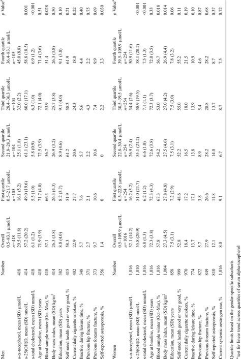Baseline Characteristics According To Quartiles Of Serum Download