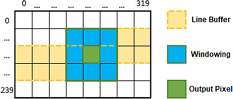 Implementation Of Windowing For Median Filtering Download Scientific