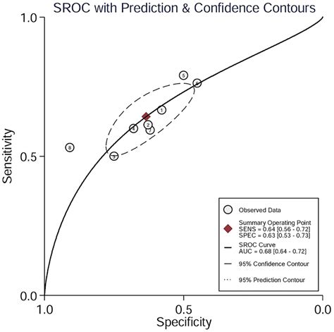 Hierarchical Summary Receiver Operating Characteristic Plot Of Serum
