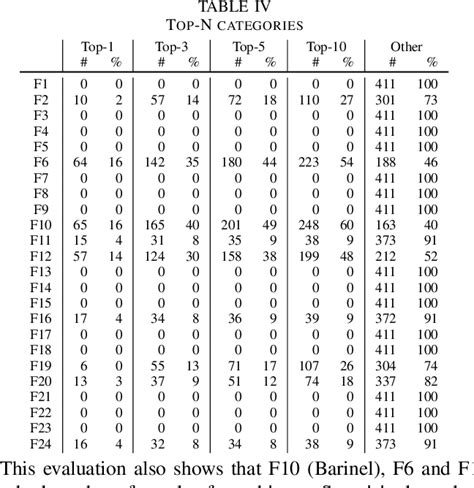 table iv from new ranking formulas to improve spectrum based fault