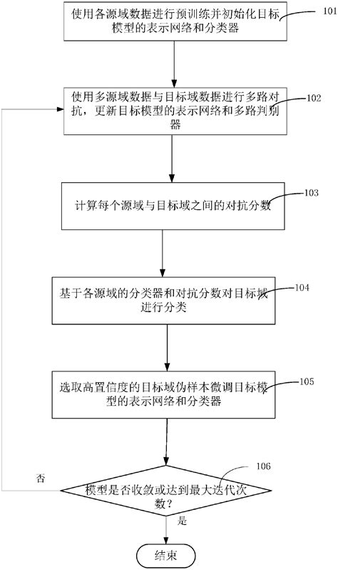 Adversarial Learning Based Multi Source Domain Adaptive Migration