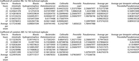 Coefficient Of Variation Across Vessels For The First Technical